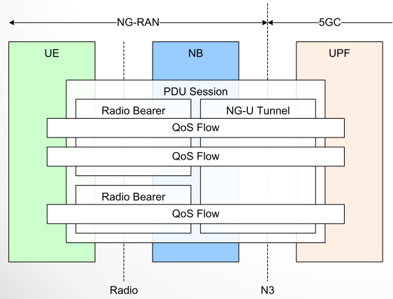 LTE Qos and 5G Qos-CSDN博客