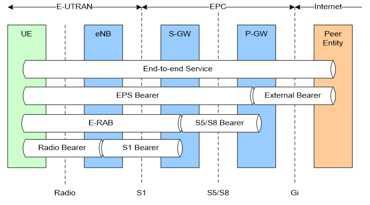 LTE Qos and 5G Qos-CSDN博客