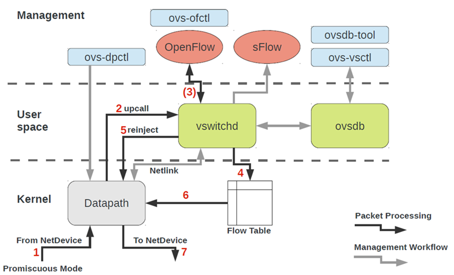 OpenvSwitch（OVS）全面解读_ovs作用-CSDN博客