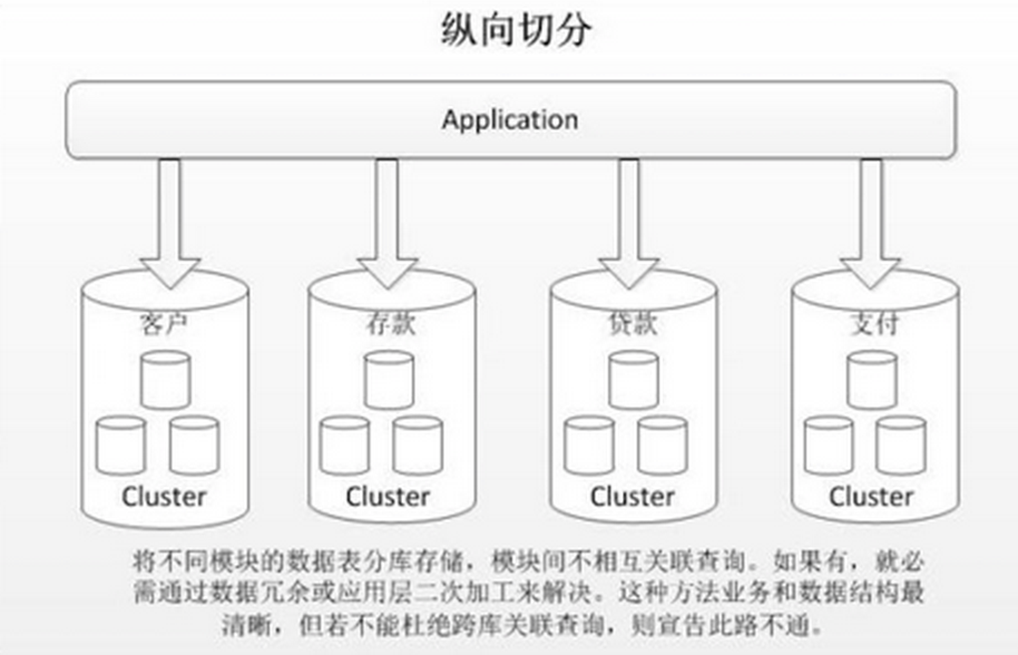怎么进行数据库分库分表？数据库字段分类分级 Csdn博客 
