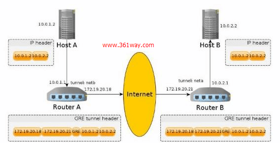 Linux ipip隧道及实现_ipip 和gre模式-CSDN博客