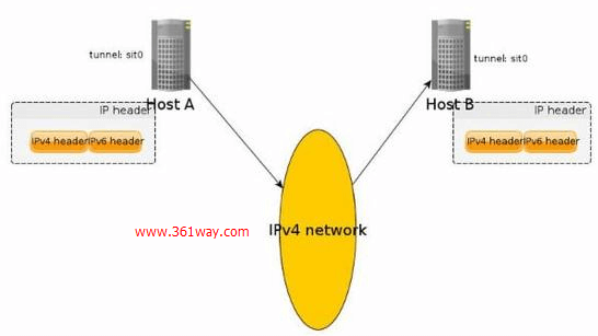Linux ipip隧道及实现_ipip 和gre模式-CSDN博客