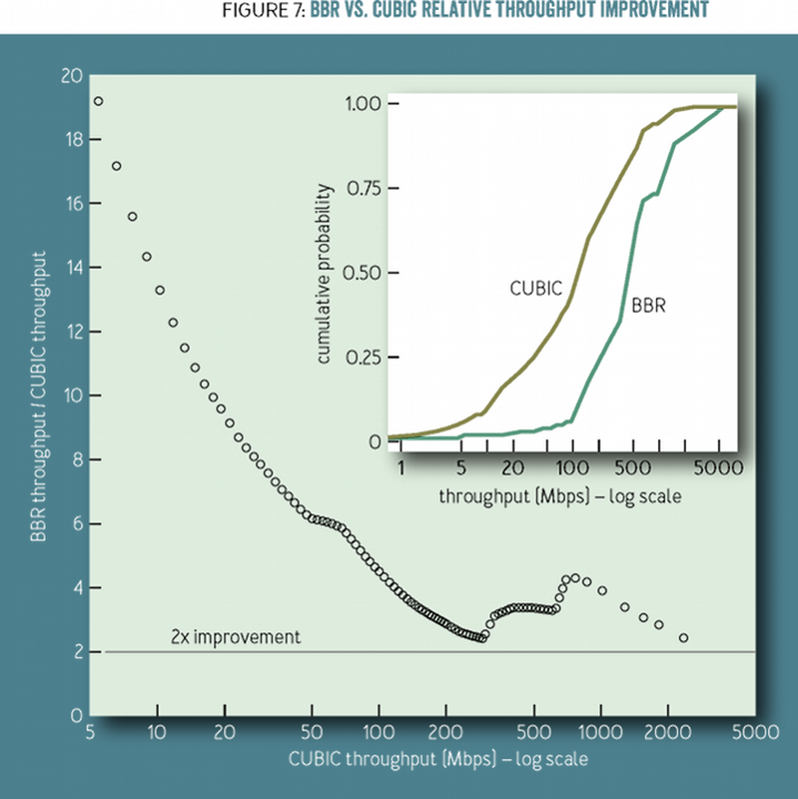 一文解释清楚Google BBR拥塞控制算法原理_bbr算法原理-CSDN博客