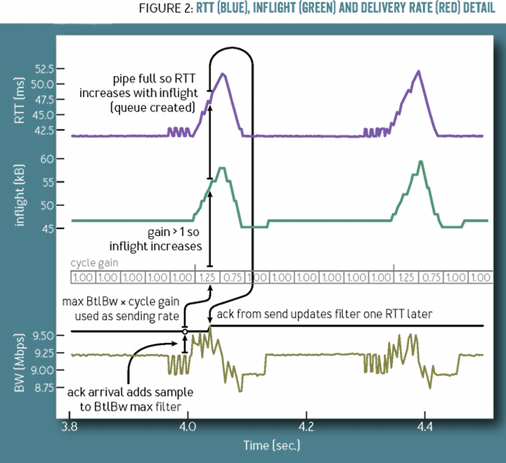 一文解释清楚Google BBR拥塞控制算法原理_bbr算法原理-CSDN博客