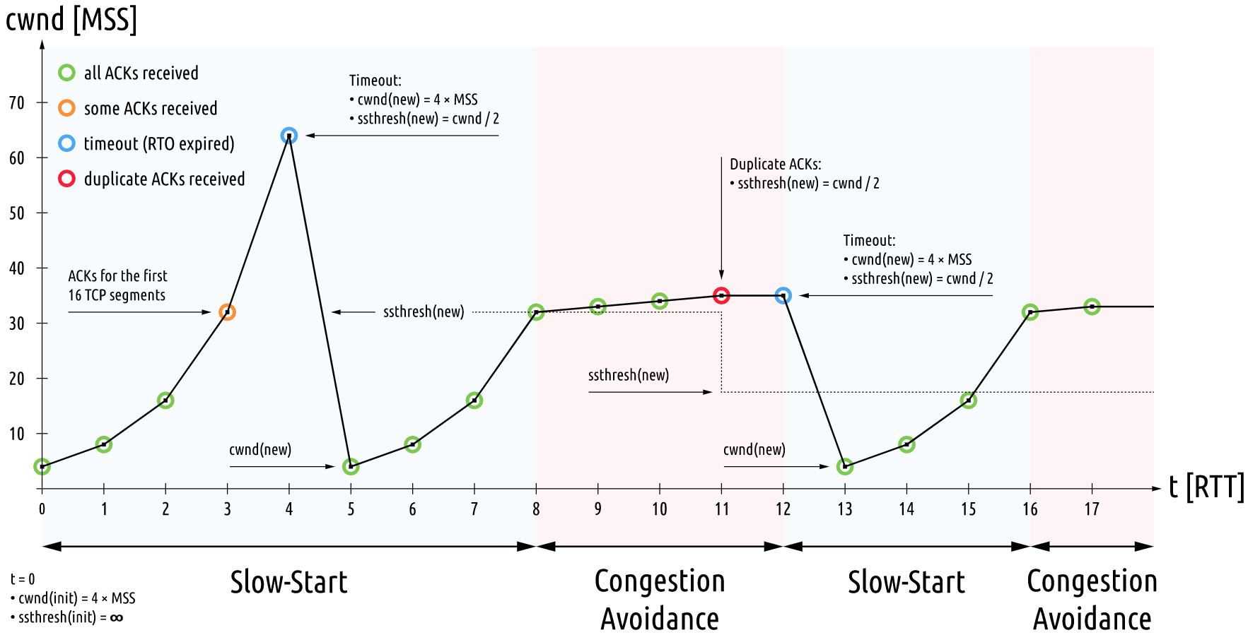 一文解释清楚Google BBR拥塞控制算法原理_bbr算法原理-CSDN博客