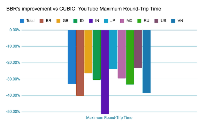 一文解释清楚Google BBR拥塞控制算法原理_bbr算法原理-CSDN博客