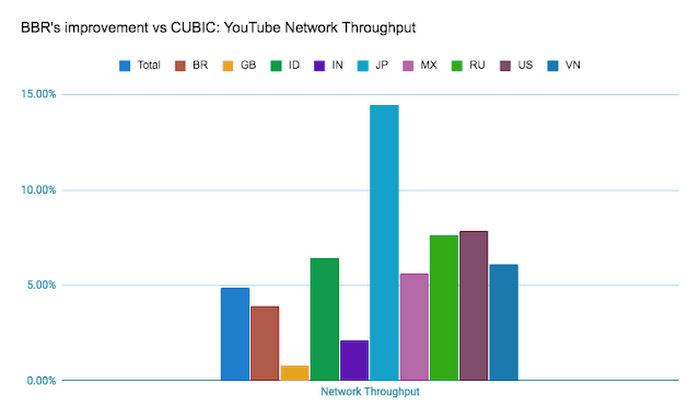 一文解释清楚Google BBR拥塞控制算法原理_bbr算法原理-CSDN博客