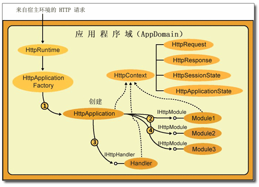IIS架构与HTTP请求处理流程_iis web服务器怎么样接受发送信息-CSDN博客