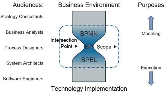 业务流程建模标注(BPMN)详细介绍_bpmn图-CSDN博客