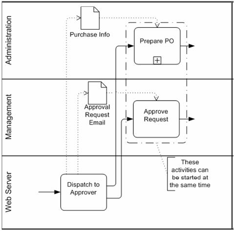 业务流程建模标注(BPMN)详细介绍_bpmn图-CSDN博客