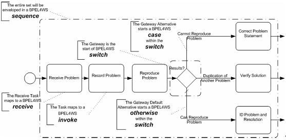 业务流程建模标注(BPMN)详细介绍_bpmn图-CSDN博客