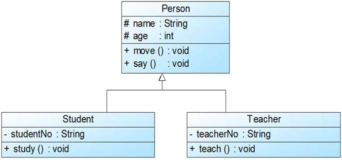 Uml类图及类与类之间的关系实体类和配置类和实现类的关系 Csdn博客