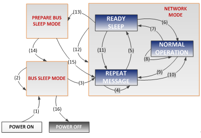AUTOSAR network management - Programmer Sought