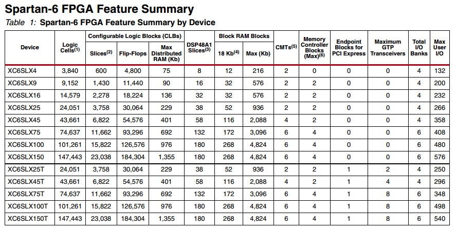 Xilinx Altera FPGA中的逻辑资源（Slices VS LE)比较_xilinx v5系列 fpga-CSDN博客