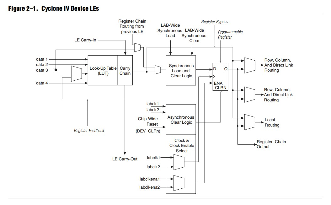 FPGA基础知识 2（Xilinx/Altera FPGA 中的逻辑资源--Slices VS LE 比较）_xc6slx16一个clb里面的结构-CSDN博客