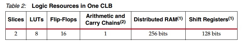 Xilinx Altera FPGA中的逻辑资源（Slices VS LE)比较_xilinx v5系列 fpga-CSDN博客