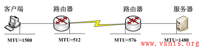 Chunk——分块传输（了解协议）——TCP/IP协议：最大报文段长度(MSS)是如何确定的_tcp ota 升级协议 分块下发-CSDN博客