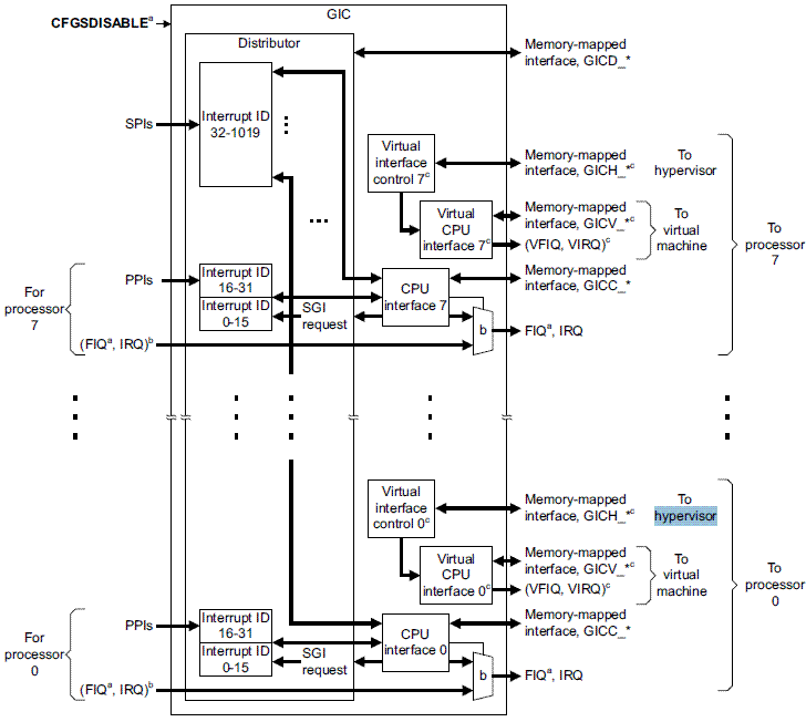Linux kernel的中断子系统之（七）：GIC代码分析_gic_init_bases-CSDN博客
