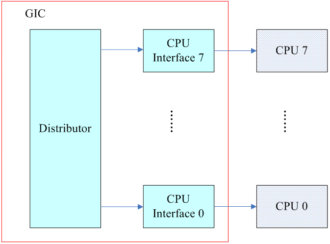 Linux kernel的中断子系统之（七）：GIC代码分析_gic number-CSDN博客
