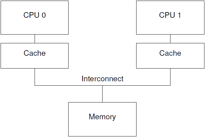 Why Memory Barriers？中文翻译（上）_so what possessed cpu designers to cause ...