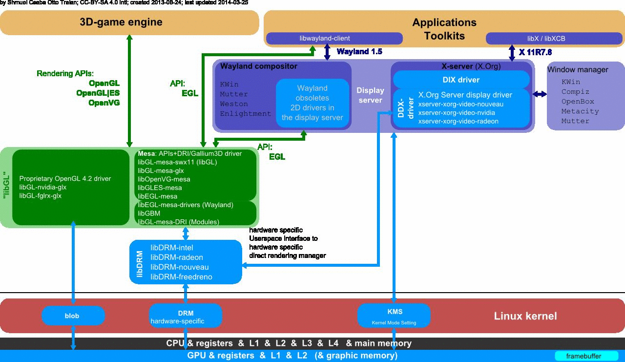 Linux graphic subsytem(1)_概述_screen graphics subsystem-CSDN博客