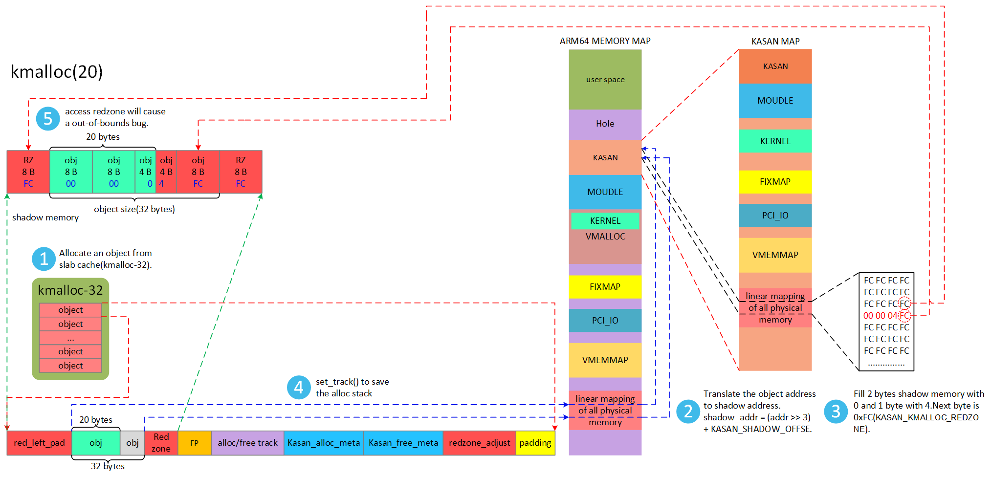 Linux内核内存corruption检查机制KASAN实现原理_hardware name: qemu standard pc (i440fx + piix, 19-CSDN博客