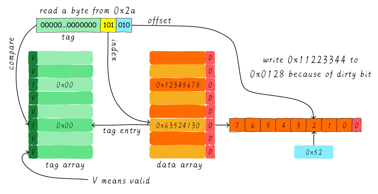 Cache Memory简单介绍_l3 cache 频率-CSDN博客
