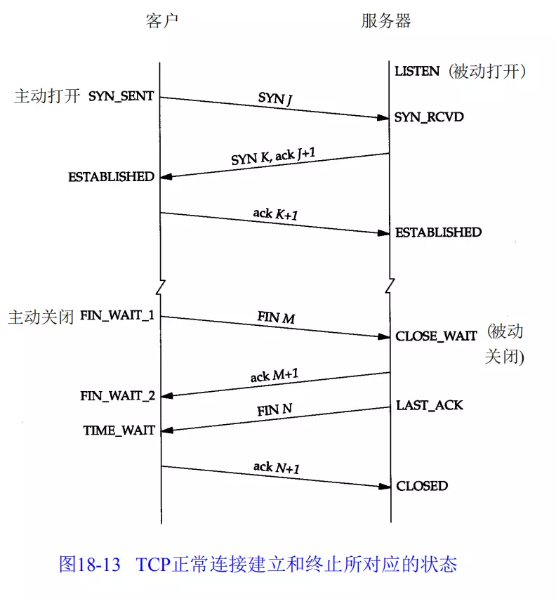 TCP time_wait 过多如何解决_系统tcp timewait数过高-CSDN博客