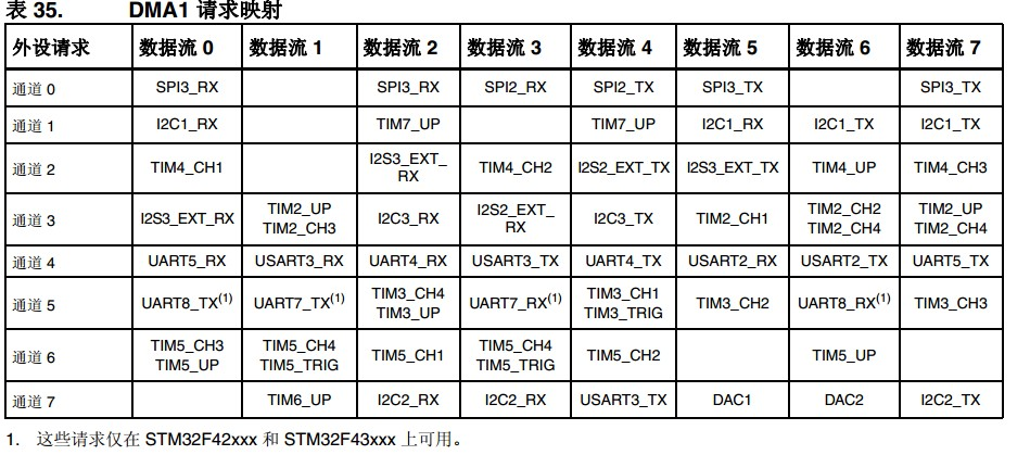 STM32F427库函数配置DMA驱动TIM5 PWM驱动WS2812B单总线全彩RGB_tim5的dma-CSDN博客