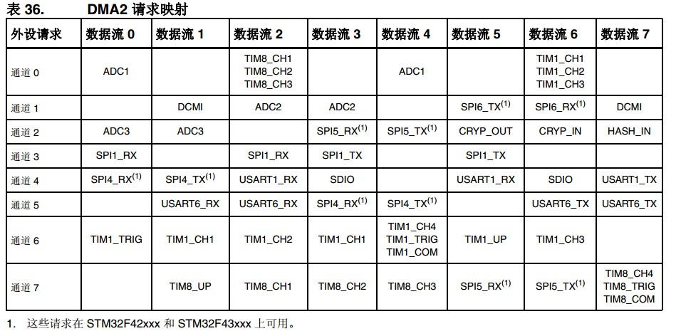 STM32F427库函数配置DMA驱动TIM5 PWM驱动WS2812B单总线全彩RGB_tim5的dma-CSDN博客