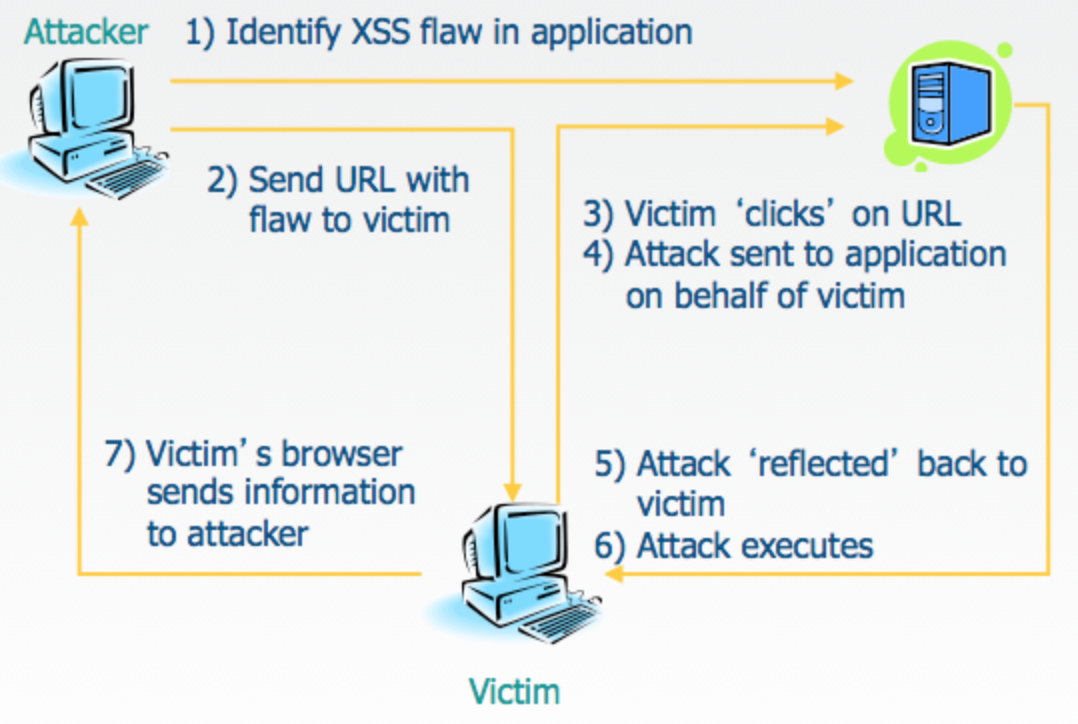 Web安全攻防靶场之WebGoat - 2_cross-site request forgeries wegoat靶场-CSDN博客