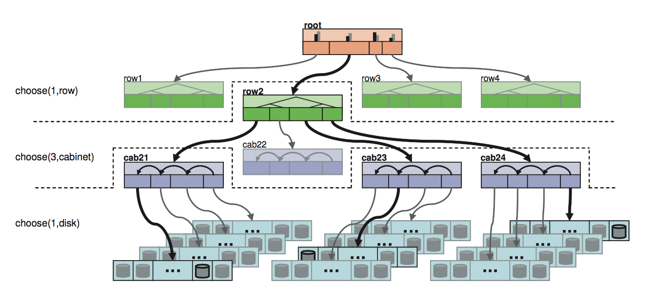 CEPH结构详解--超级详细易懂_ceph权重-CSDN博客