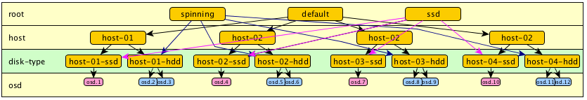 CEPH结构详解--超级详细易懂_ceph权重-CSDN博客