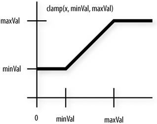 Clamp 函数_clamp函数-CSDN博客