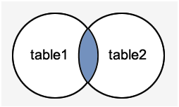 PostgreSQL 连接 inner join on_pg inner join-CSDN博客