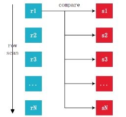 MySQL联接查询算法（NLJ、BNL、BKA、HashJoin）_如何查看mysql表连接时使用的算法-CSDN博客