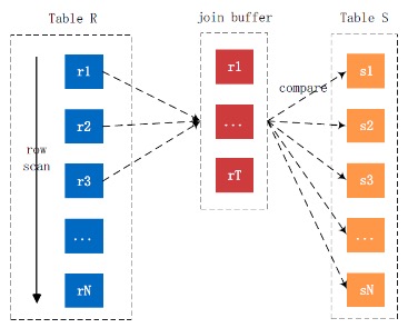 MySQL联接查询算法（NLJ、BNL、BKA、HashJoin）_如何查看mysql表连接时使用的算法-CSDN博客