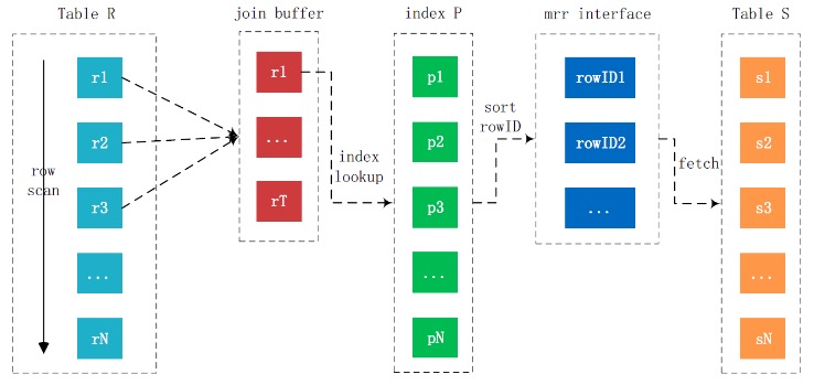 MySQL联接查询算法（NLJ、BNL、BKA、HashJoin）_如何查看mysql表连接时使用的算法-CSDN博客