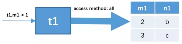 MySQL联接查询算法（NLJ、BNL、BKA、HashJoin）_如何查看mysql表连接时使用的算法-CSDN博客