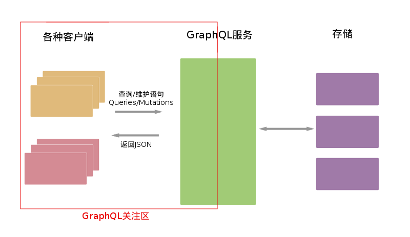 GraphQL实现前后端分离（一）：GraphQL 入门看这篇就够了_graphql 是在前端还是在后端使用-CSDN博客