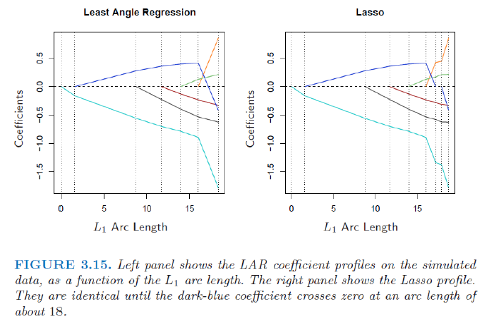 R语言与LASSO回归和LAR算法_lar怎么计算-CSDN博客
