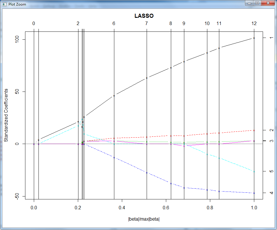 R语言与LASSO回归和LAR算法_lar怎么计算-CSDN博客