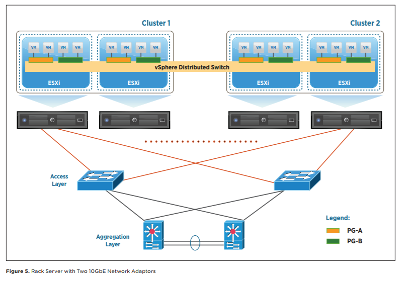 VCAP –设计：VMWARE VSPHERE DISTRIBUTED SWITCH最佳实践说明_vmware vcap实验手册-CSDN博客