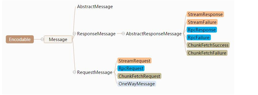 Spark为何使用Netty通信框架替代Akka(TODO)_netty rxtx替代-CSDN博客
