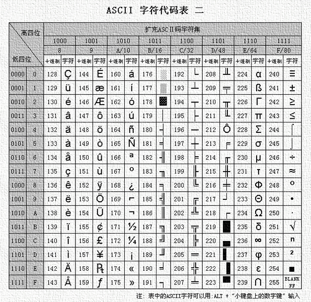 ASCII码表详解_制表符ascii码值-CSDN博客
