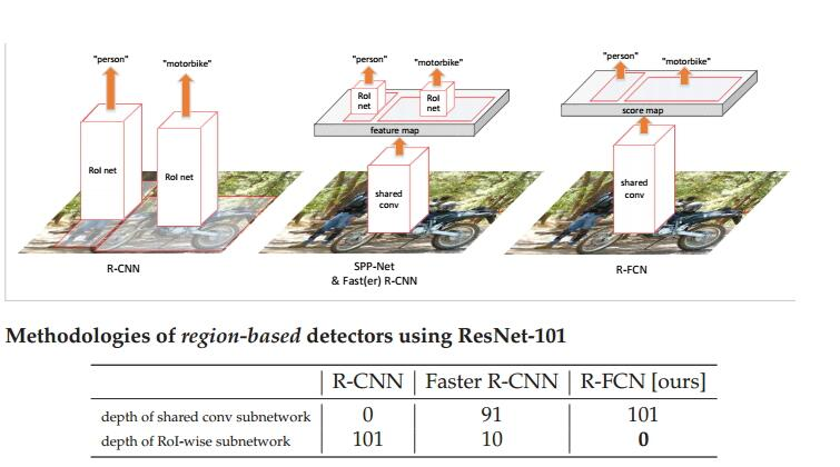 目标检测中的RPN与Faster R-CNN、R-FCN_fast rcnn 非最大抑制-CSDN博客