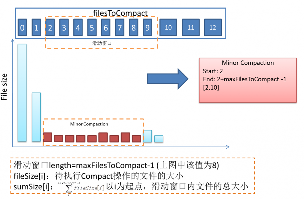 HBase的Compaction理解_compaction hbase-CSDN博客