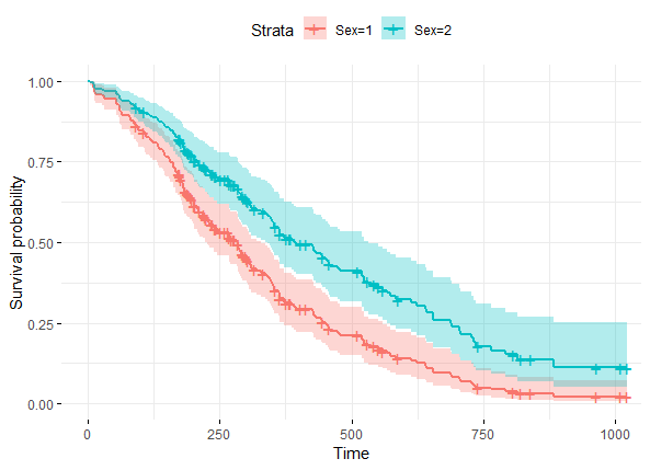 Cox比例风险模型与R实现_cox风险-CSDN博客