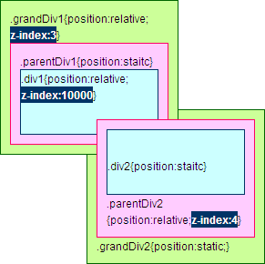 css层的定位position、absolute、relative层叠加的五条叠加法则_position: relative;的div中想再position: relative;-CSDN博客