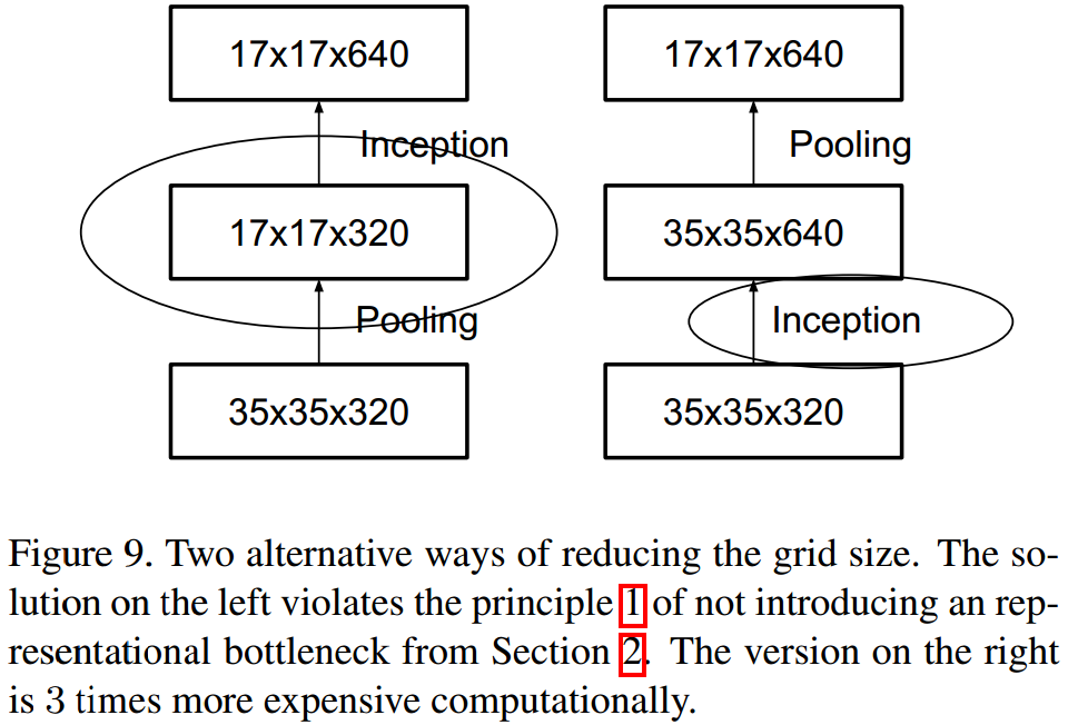 Inception v2/v3原理与实现_inception mechanism-CSDN博客